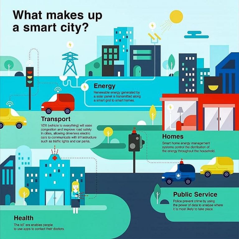 Why You Should Consider Smart City Networks * Techsmartest.com